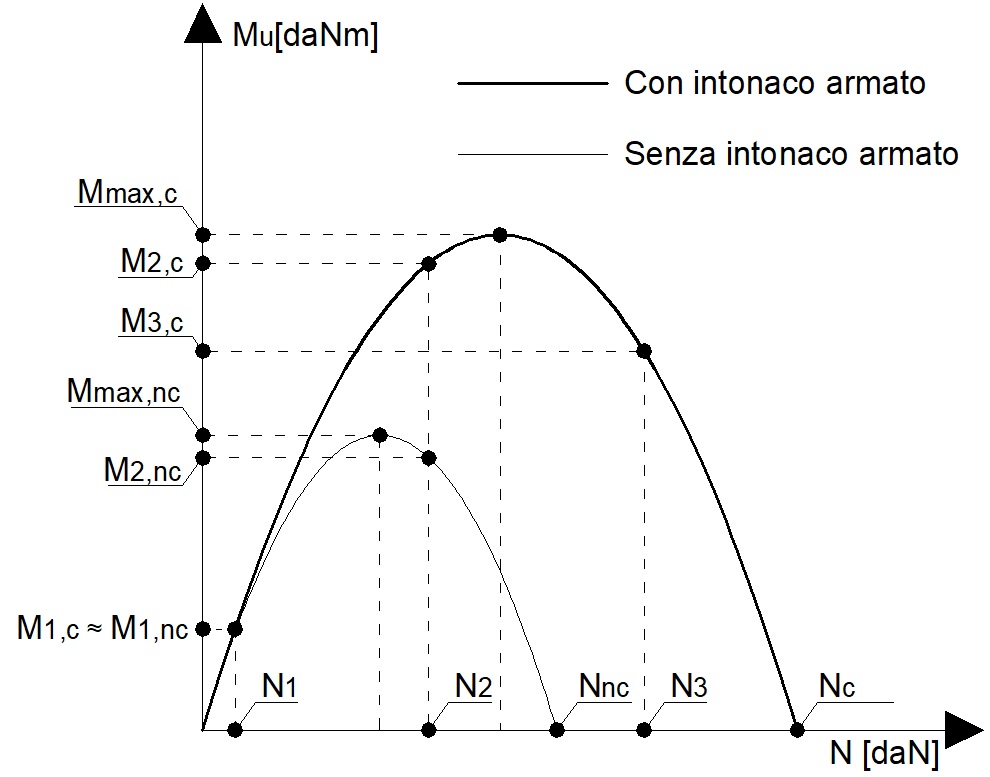 Consolidamento di murature con intonaco armato